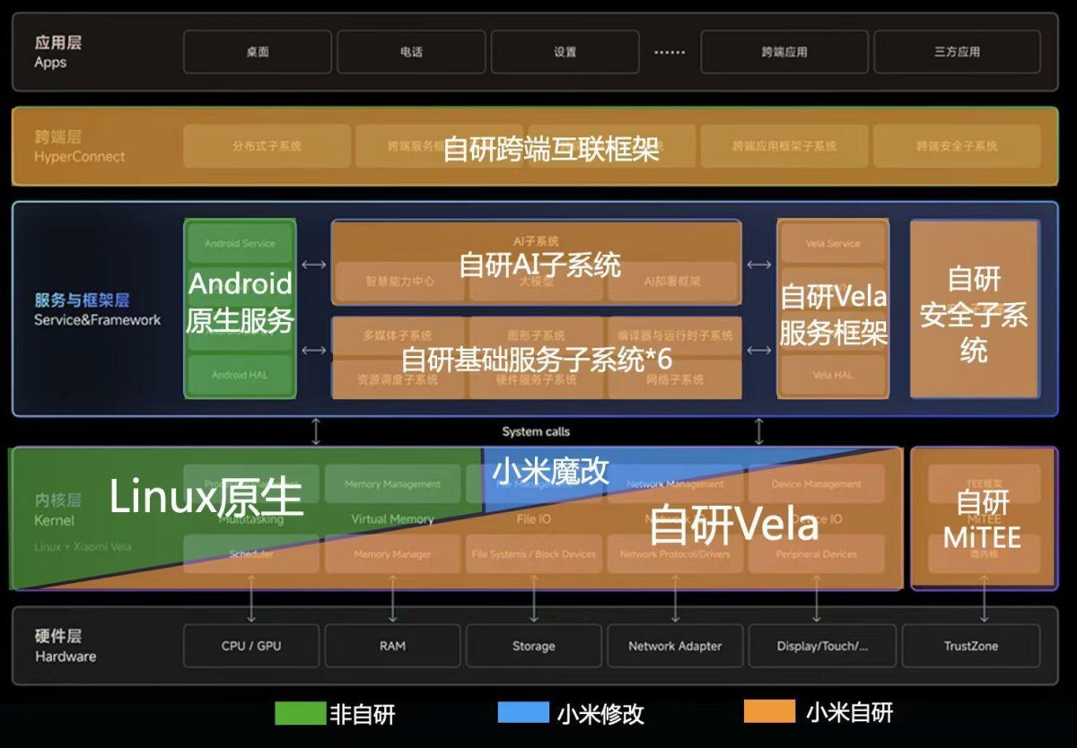 Xiaomi unveils HyperOS architecture based on Android, Linux and Vela | XiaomiToday.it